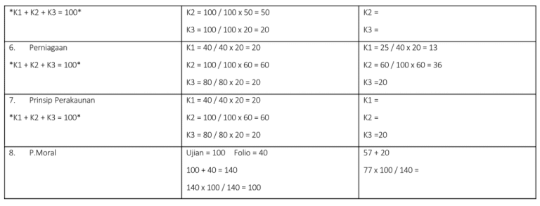 Gred Spm Terkini 2024 : Cara Pengiraan Gred Spm