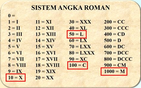 Nombor Roman: Sistem Angka Kuno Yang Masih Relevan